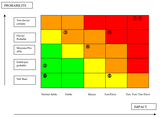 Cartographie des risques de corruption : méthode et exemples pratiques